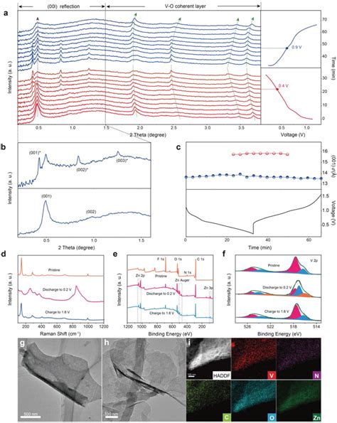 A Stacked Plot Of In Situ Synchrotron Xrd Patterns Along With The Download Scientific Diagram