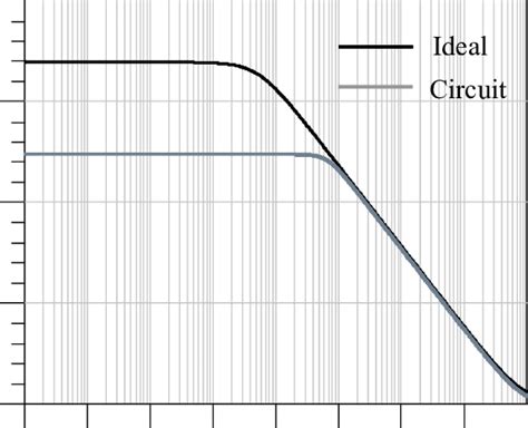 The Frequency Of The Loop Filter Download Scientific Diagram