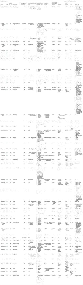 Concurrent Validity Of Inertial Measurement Units In Range Of Motion Measurements Of Upper