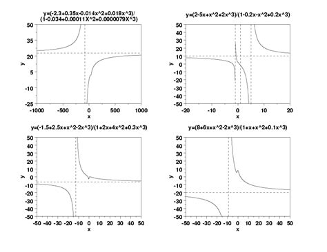 Cubic Function Example