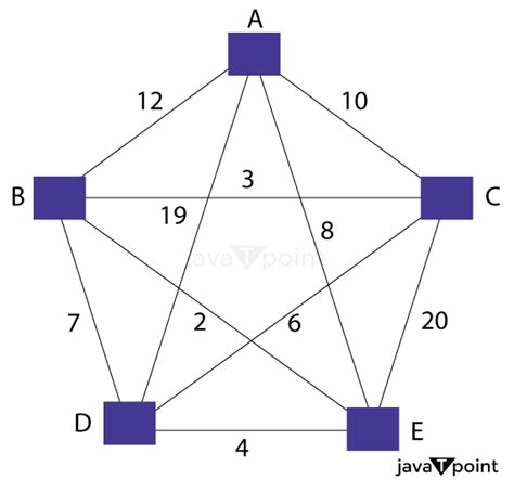 Travelling Salesman Problem Tpoint Tech