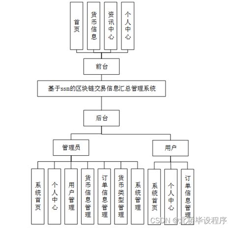 ssm java node python php基于协同过滤的虚拟资产信息管理系统【2024年毕设】 csdn博客