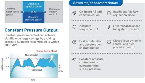 Gv Series Variable Speed Compressor 60hp 10 Bar
