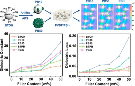 Enhancement Of Energy Density In The Bopp Based Sandwich Structured Film By The Synergistic