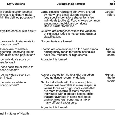 Three Methods Of Determining Dietary Patterns Cluster Analysis Factor Download Table