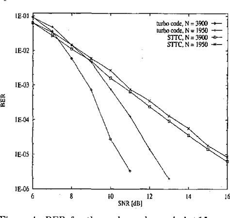 Figure 1 From Turbo Coded Modulation For Systems With Transmit And Receive Antenna Diversity