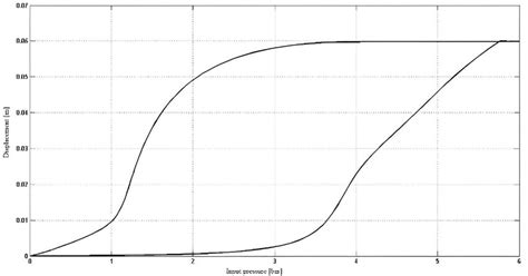 Hysteresis Of Displacement Pressure Simulation Download Scientific