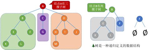 数据结构笔记树与二叉树 二叉树与树 笔记 CSDN博客