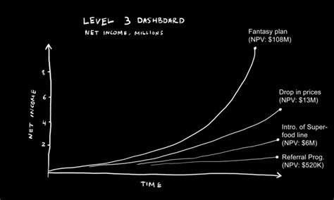 The Startup Way Diagram 5 Chapter The Startup Way Book Summary