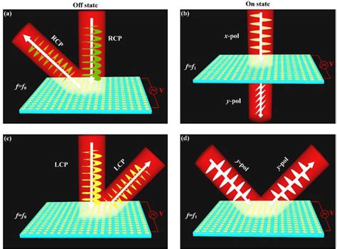 Working Principle And Advantages Of Our Tunable Metasurface A And Download Scientific