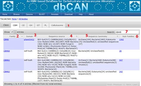 Dbcan An Hmm Based Database For Carbohydrate Active Enzyme Annotation