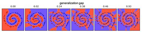 Research Series Understanding Generalization Through Visualizations