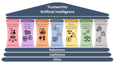 Connecting The Dots In Trustworthy Artificial Intelligence From Ai Principles Ethics And Key
