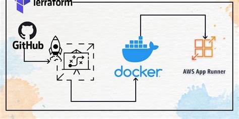 Terraform — Deploy Nodejs Application With Aws Apprunner Dev Community