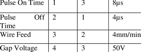 Optimized Values For Mrr Parameter Rank Level Value Download Table