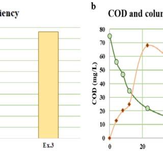A The Three Experiments COD Removal Efficiency And B COD With Columbic Download Scientific