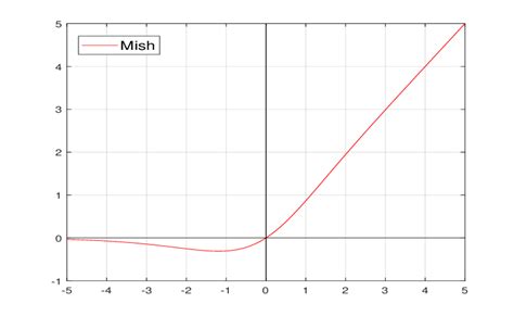 Activation Function Of Mish Download Scientific Diagram
