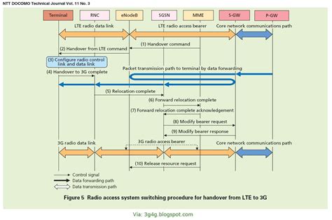 the 3g4g blog lte to 3g handover procedure and signalling