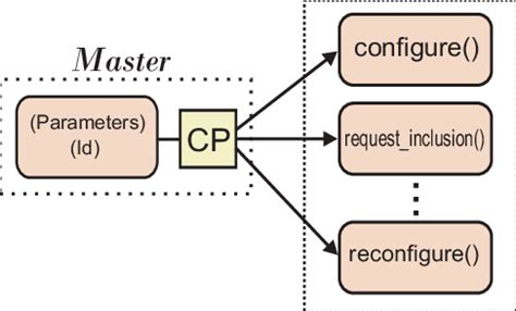 CS Model For Proposed Architecture Download Scientific Diagram