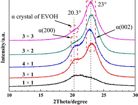 Waxd Patterns Of The Pa6evoh Films With Different Stretching Ratios