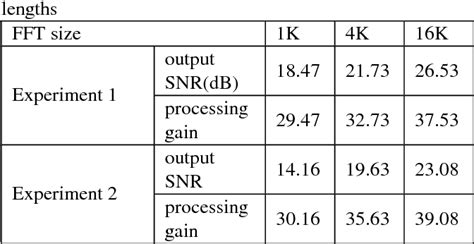 Figure 1 From Design Of Peak Finding Algorithm On Acquisition Of Weak