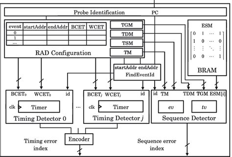 Runtime Anomaly Detection Hardware Architecture Download Scientific Diagram