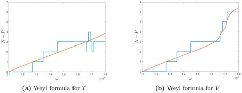 The Weyl Formula And The Corresponding Staircase Function Defined
