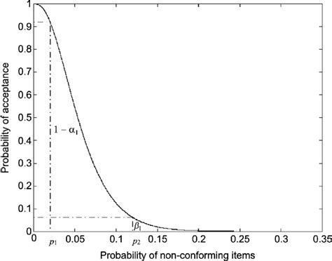 Single Sampling Plan Oc Curve For Stipulated Producer And Consumers Download Scientific
