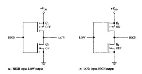 Power Dissipation In Cmos