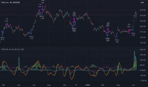 TASC 2024 08 Volume Confirmation For A Trend System Strategy By PineCodersTASC TradingView