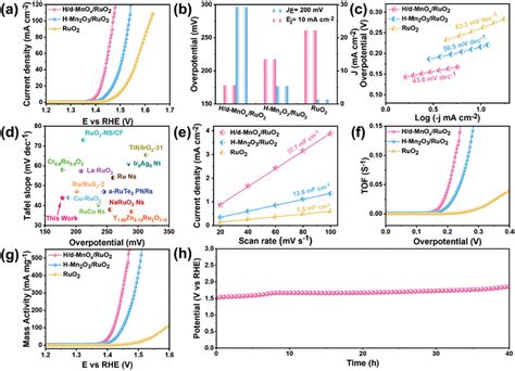 A The Lsv Curves Of H D‐mnox Ruo2 H‐mn2o3 Ruo2 And Ruo2 In 0 5 M Download Scientific Diagram