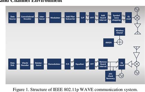 Figure 1 From Performance Analysis Of Ieee 802 11p Wave System In The Urban Environment