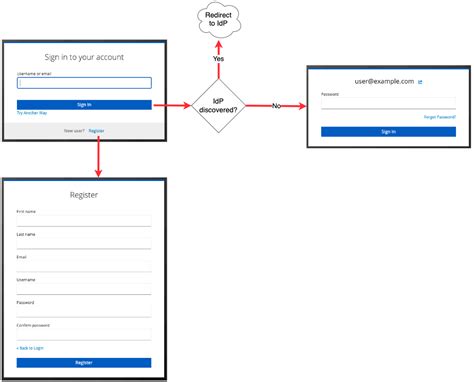 Feature Work Nicely With Keycloak Registration Flow · Issue 115 · Sventorbenkeycloak Home