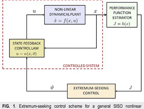 Figure 1 From An Adaptive And Energy Maximizing Control Optimization Of Wave Energy Converters