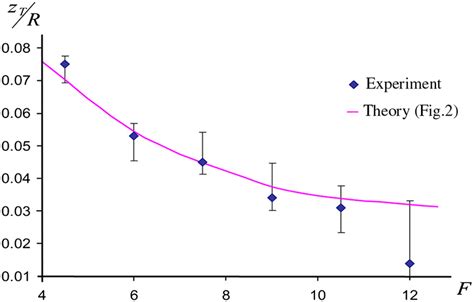 The Observed Dependence Of Measurement Range Of The Talbot Sensor On