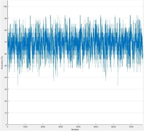 Plot Of The Training Accuracy Of The Lstm Model For Each Iteration Download Scientific Diagram