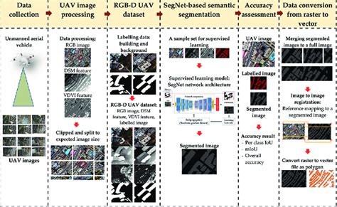 The Flowchart Of Building Extraction By Deep Learning Semantic Download Scientific Diagram