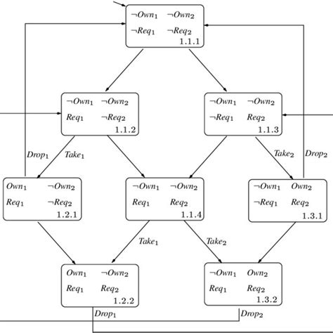 Mutual Exclusion Bakery Algorithm Download Scientific Diagram