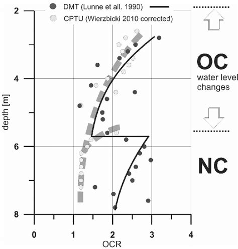 Changes in OCR with depth for the Poznań test site Download Scientific Diagram