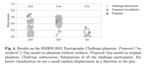 Direct White Matter Bundle Segmentation Using Stacked U Nets
