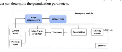 proposed system framework of the perceptual video coding download scientific diagram