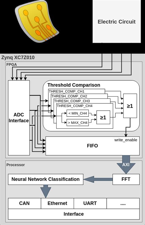 Concept Of System Architecture For Real Time Processing Based On Zynq Download Scientific