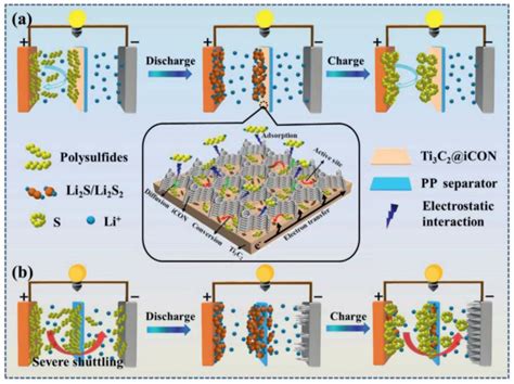 MXene Based Nanomaterials For Multifunctional Applications PMC