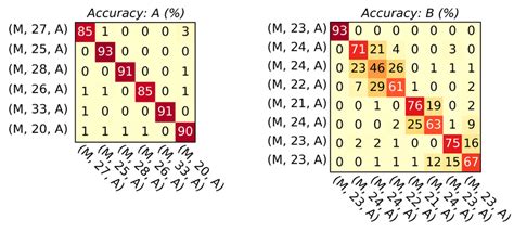Confusion Matrices Computed From The Strides Using Hybrid Data Left Download Scientific