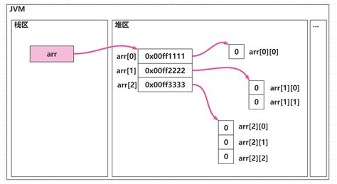 Java——二维数组java 二维数组 Csdn博客