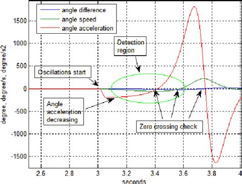 Figure 11 From Algorithm For Out Of Step Condition Detection And Early