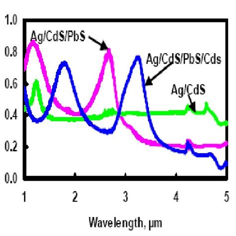 Theoretical Attenuation As A Function Of Wavelength For Various