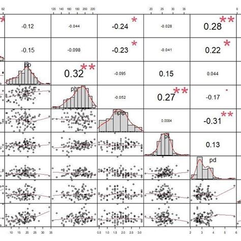 genotypic correlation for yield and yield attributing traits in pearl