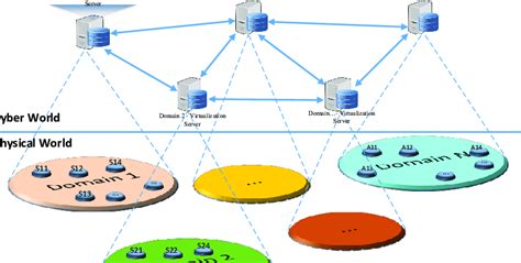 Network Of Virtualization Servers For Building Shared Infrastructure Download Scientific