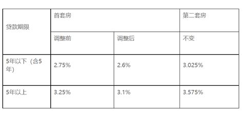 最新！佛山下调首套房公积金贷款利率，贷款5年内利率26调整通知来源